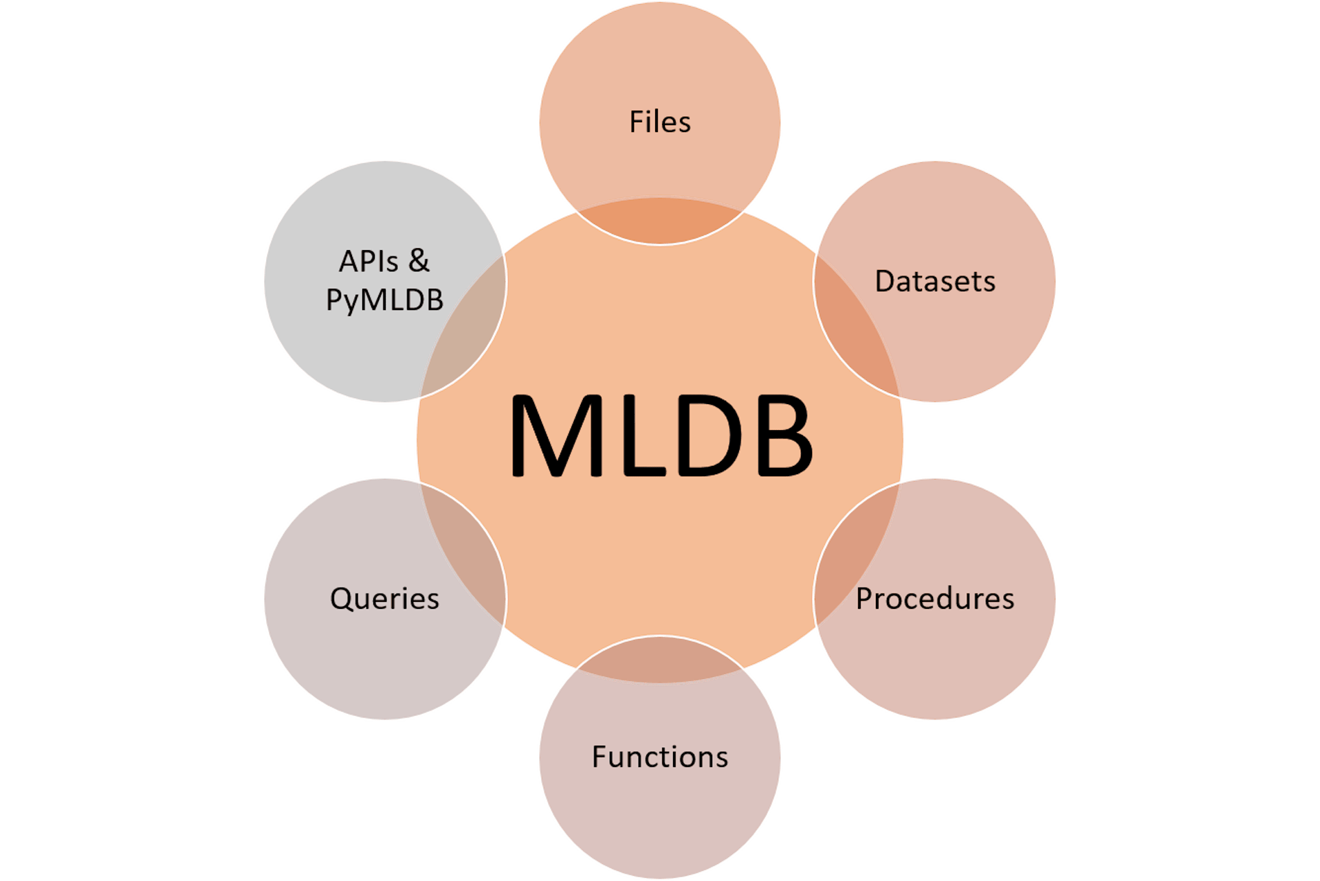 Technology Fridays: MLDB is the Database Every Data Scientist Dreams Of ...