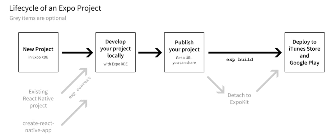 The 80/20 of React Native | HackerNoon