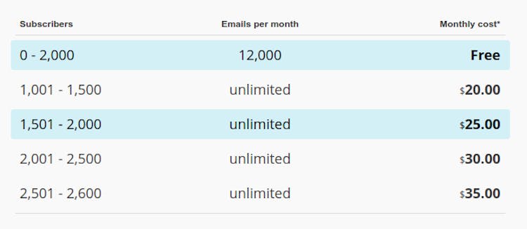 How to build a SaaS with $0 | HackerNoon