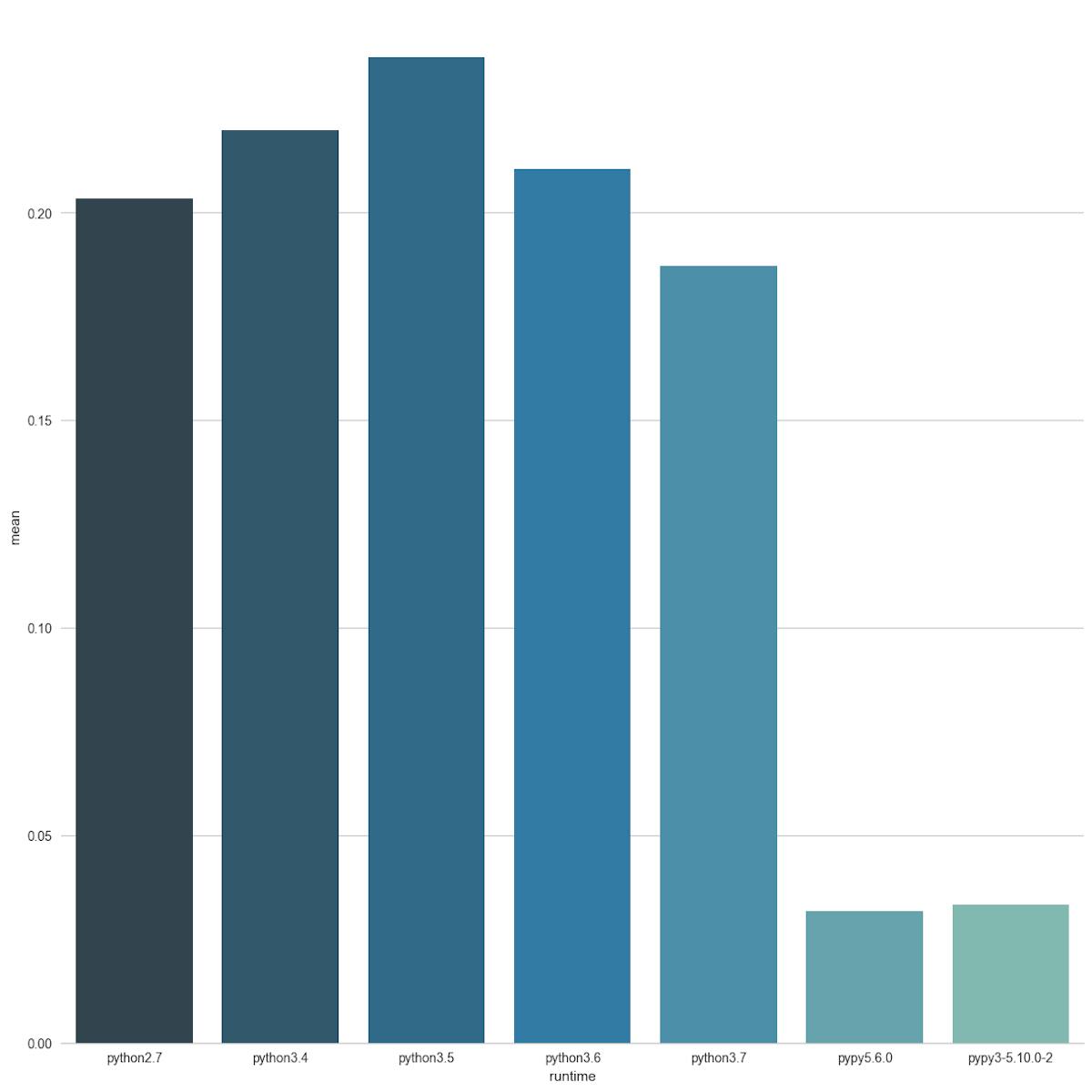 Which is the fastest version of Python? | HackerNoon