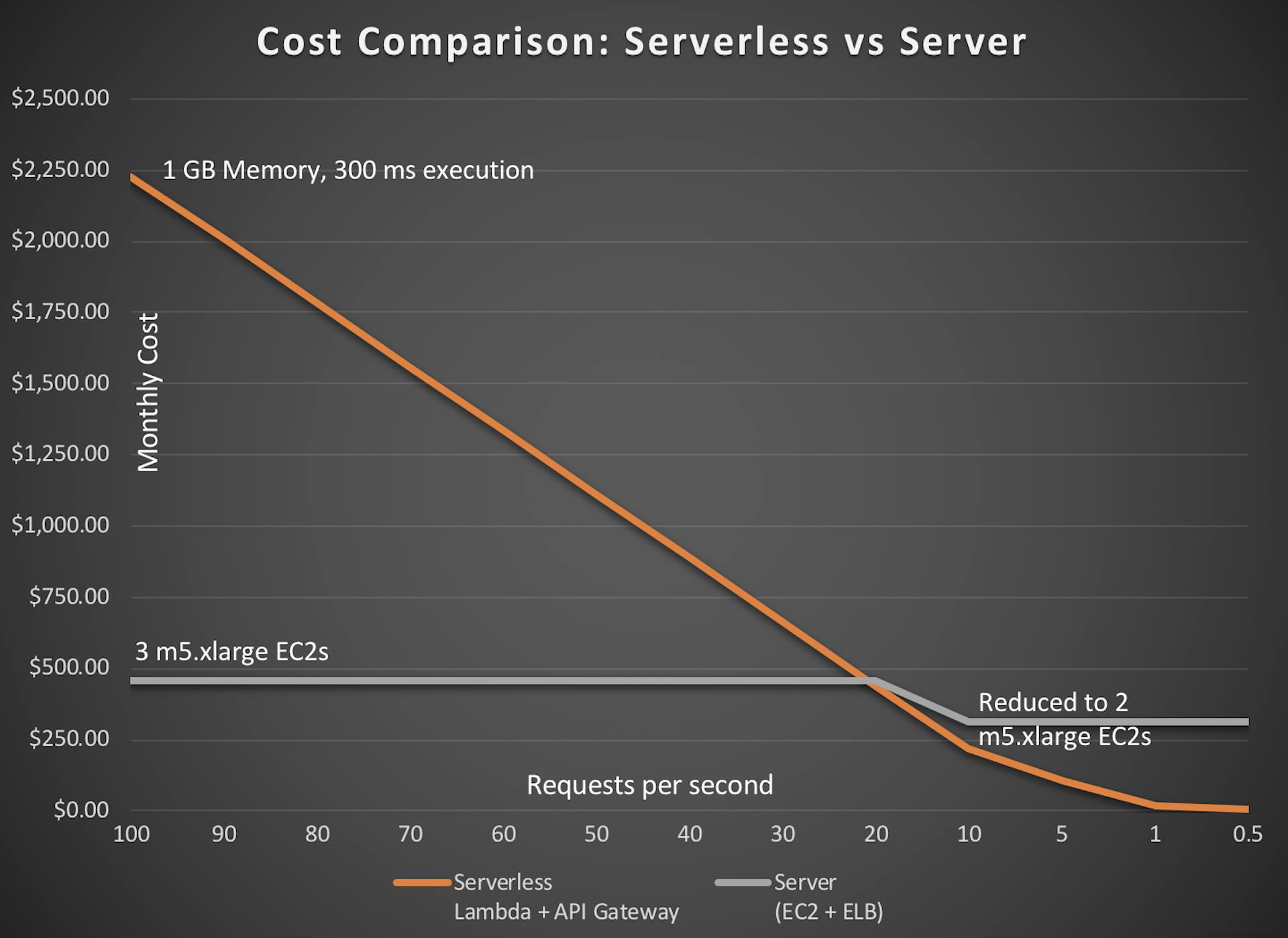 Cons of Serverless Architectures | HackerNoon