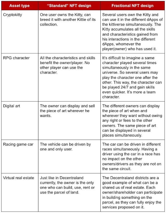 The Future of Virtual Assets: Introducing the Fractional NFT | HackerNoon
