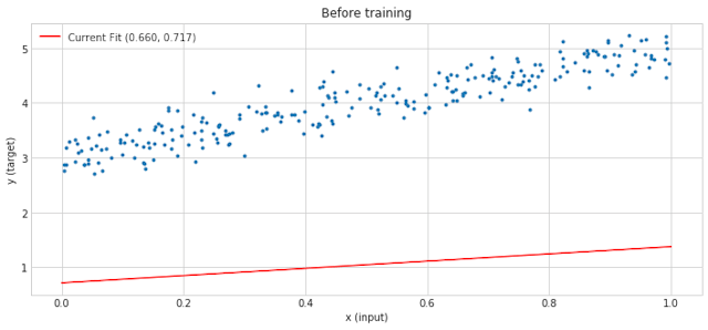 Visualizing Linear Regression with PyTorch | HackerNoon