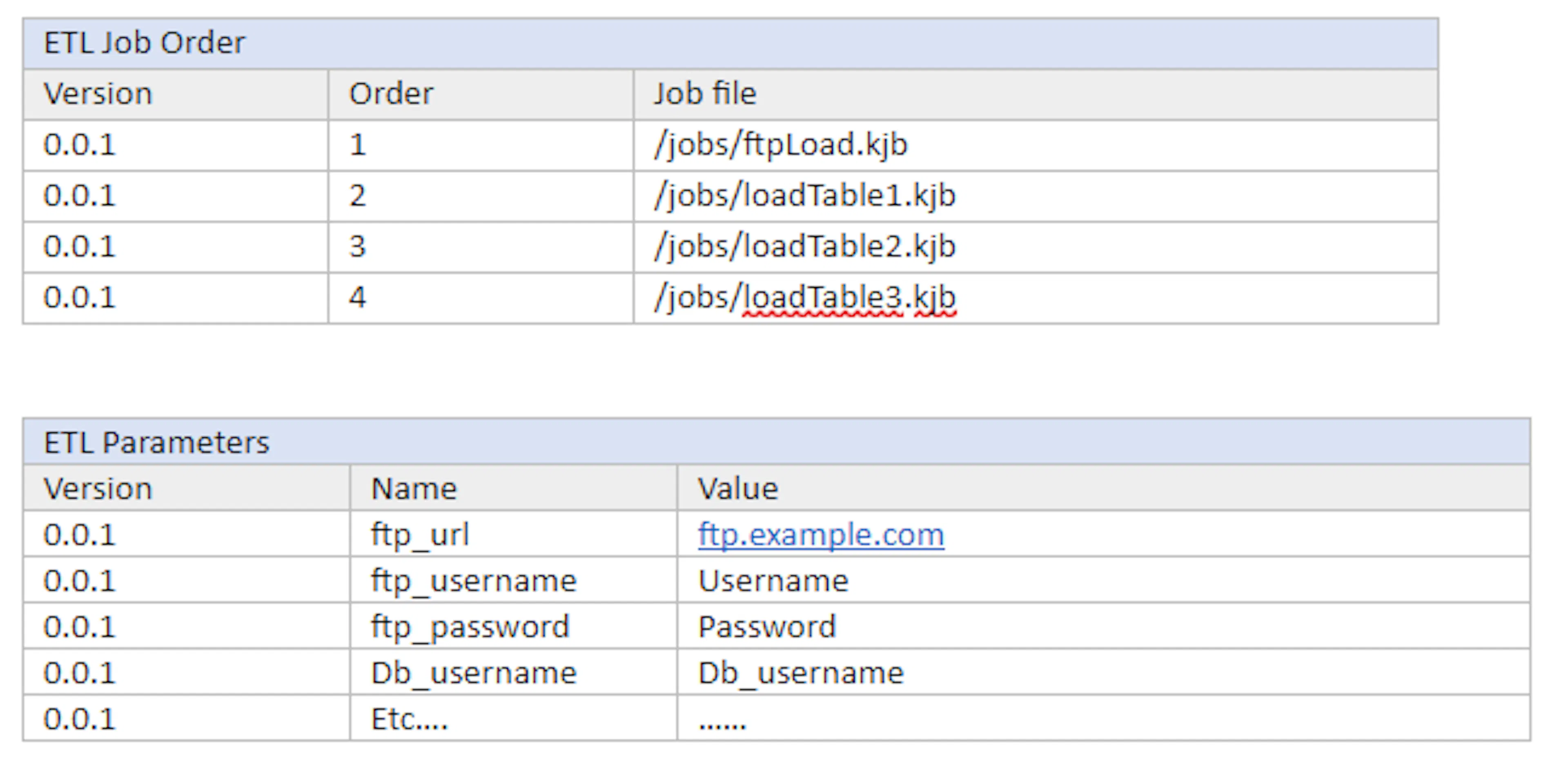 How to design scalable and maintainable ETLs | HackerNoon