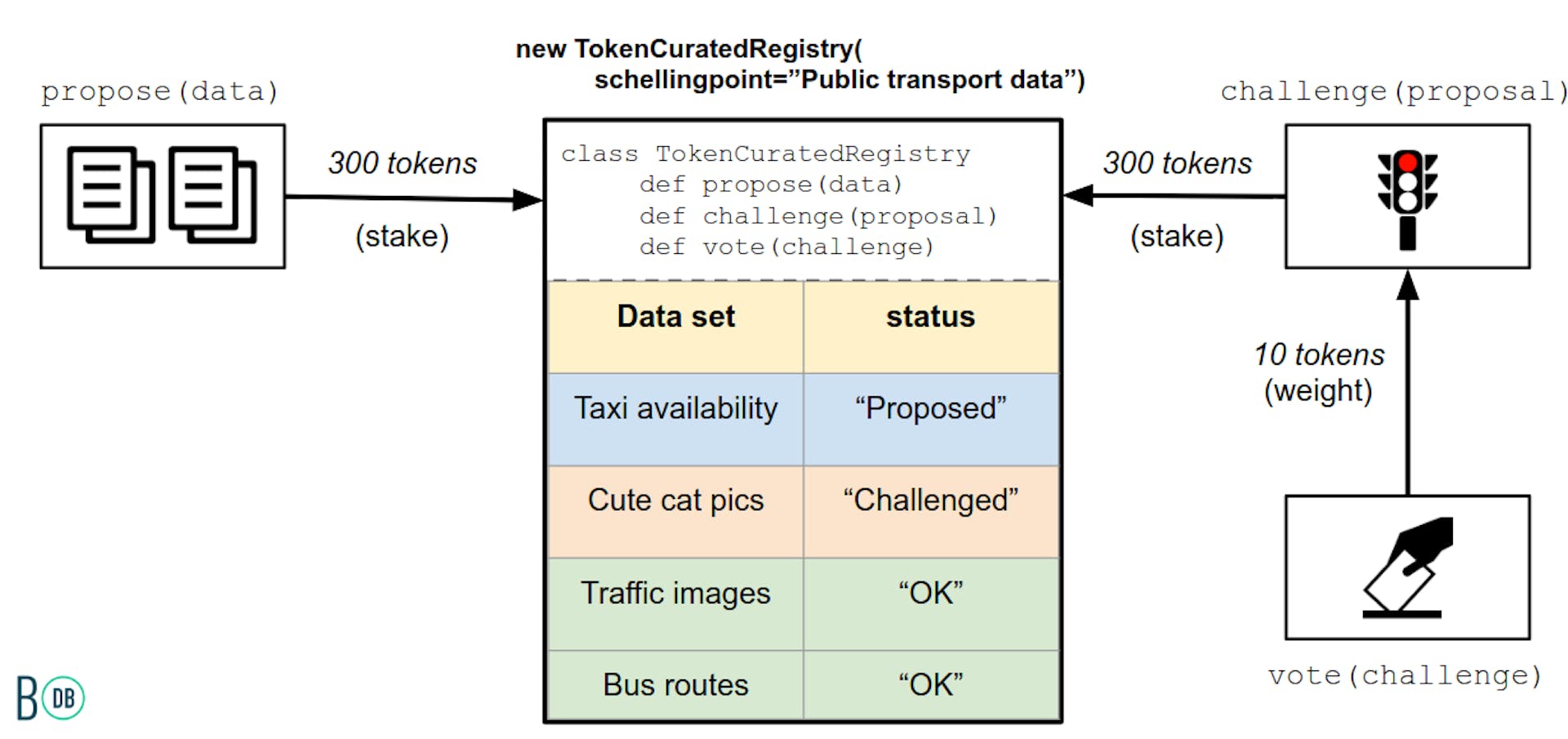 Token Curated Registry (TCR) Design Patterns | HackerNoon