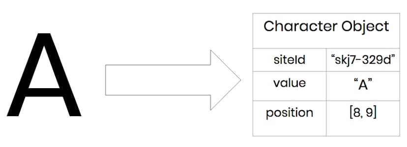 Building Conclave: a decentralized, real time, collaborative text ...