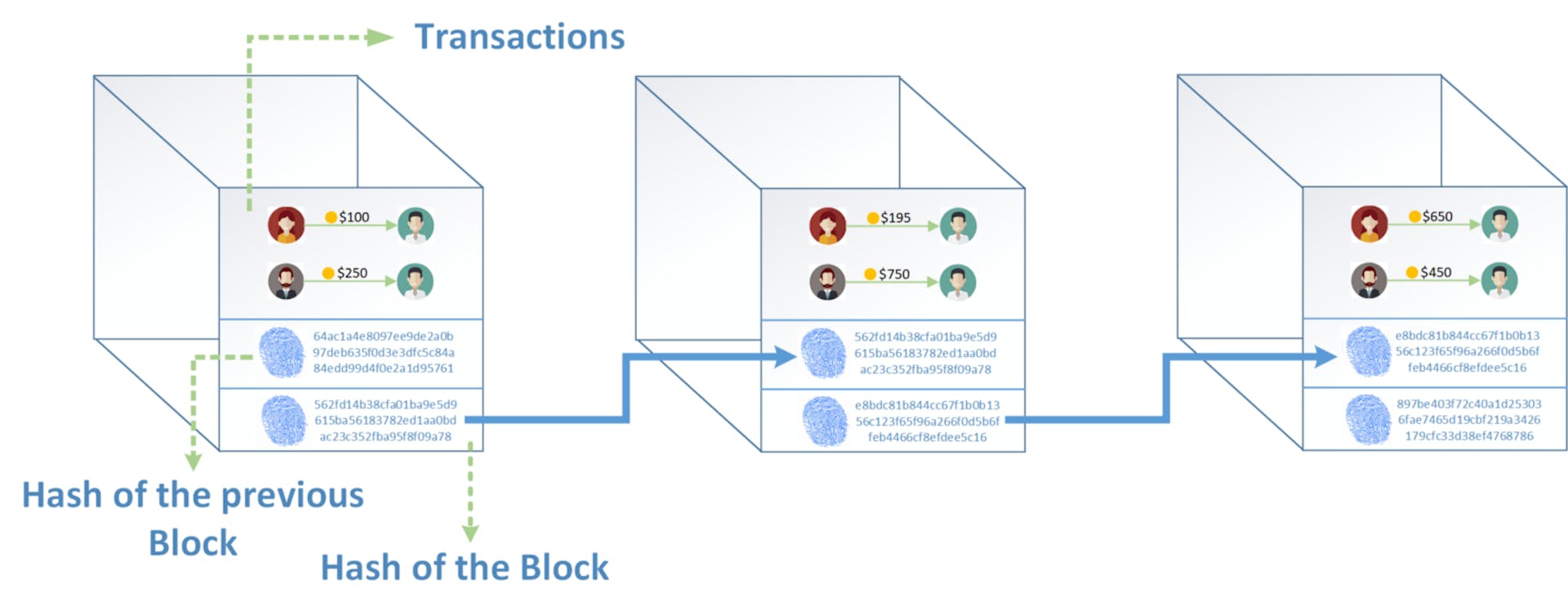 Blockchain — A Short and Simple Explanation with Pictures | HackerNoon