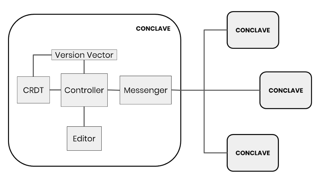 Building Conclave: a decentralized, real time, collaborative text editor | HackerNoon
