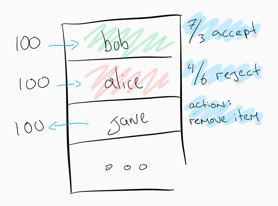Token Curated Registry (TCR) Design Patterns | HackerNoon