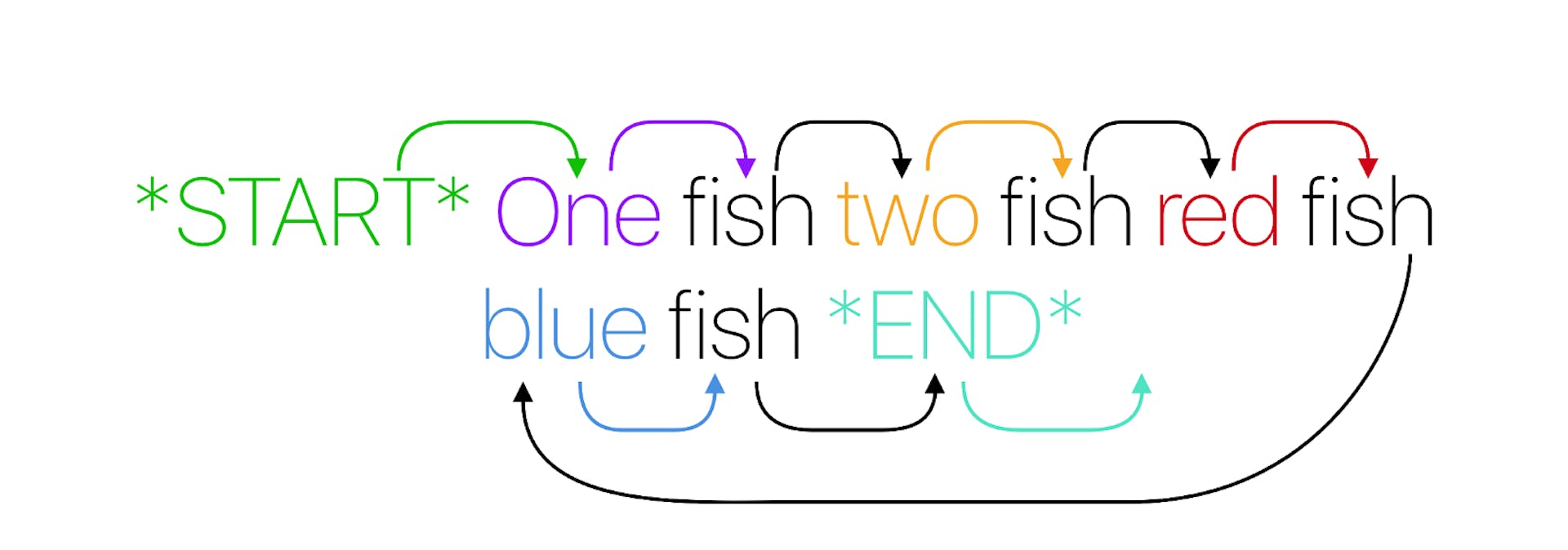 From “What is a Markov Model” to “Here is how Markov Models Work ...