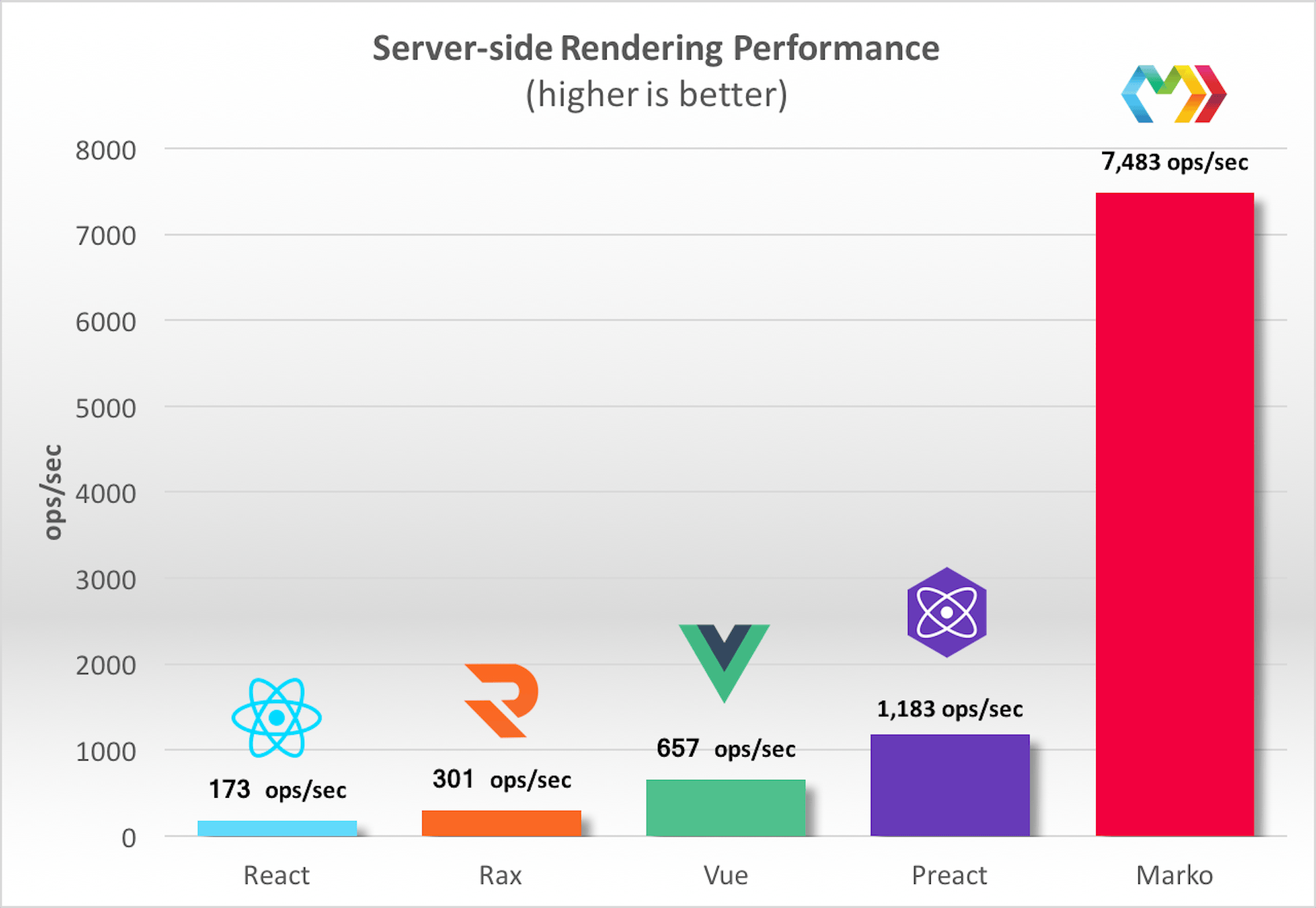 Server-side Rendering Shootout with Marko, Preact, Rax, React and Vue | HackerNoon