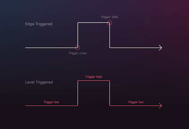Level Triggering and Reconciliation in Kubernetes | HackerNoon