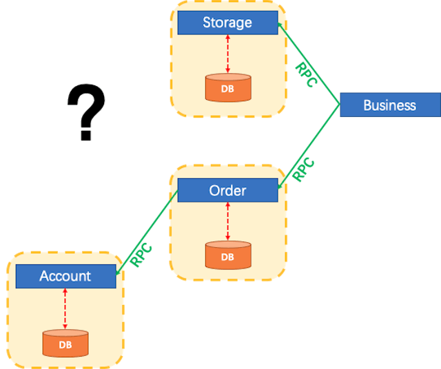 Fescar: A Distributed Transaction Solution Open Sourced by Alibaba ...