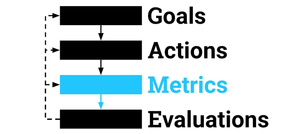 4 Steps to Defining GREAT Metrics for ANY Product | HackerNoon