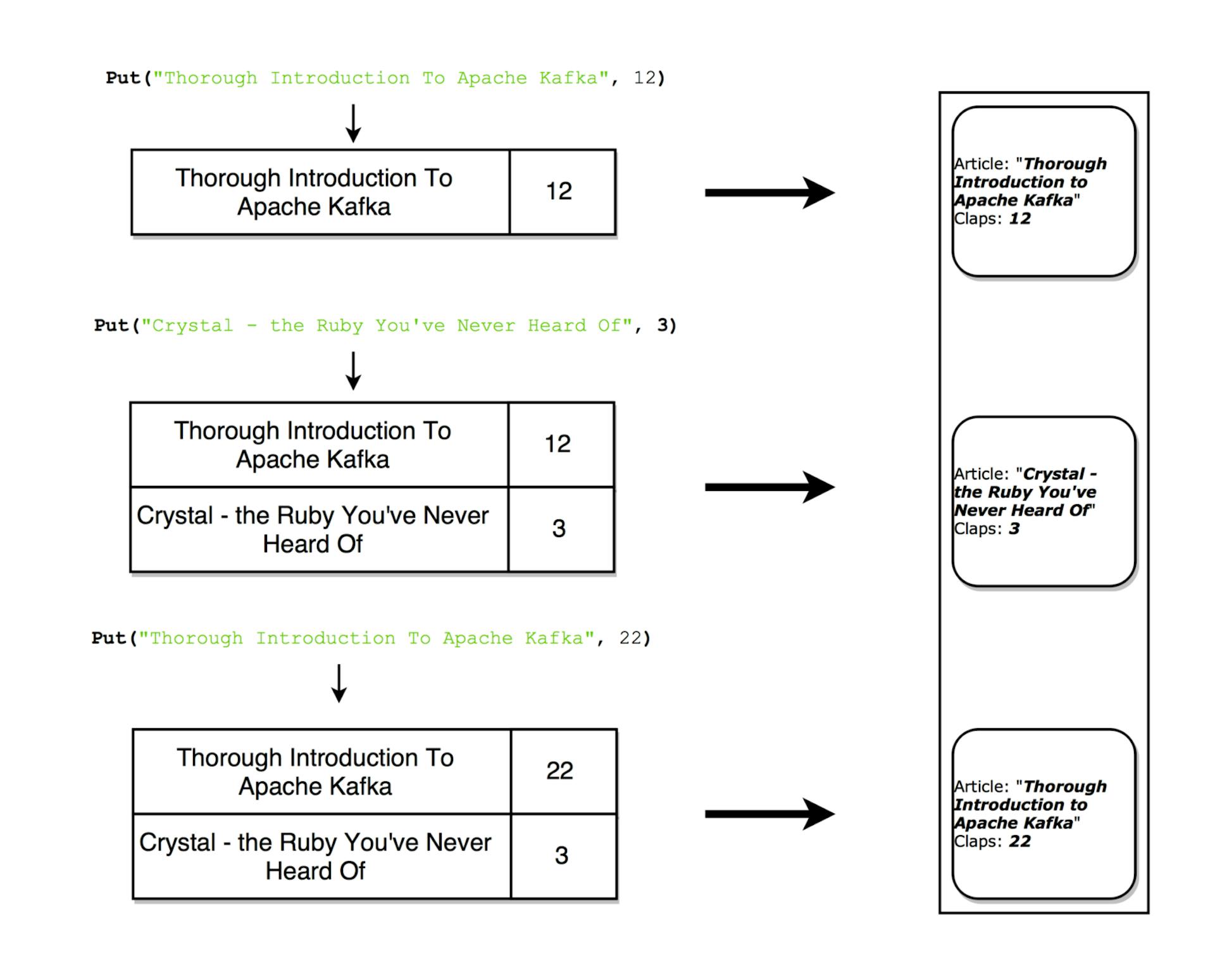 Thorough Introduction to Apache Kafka™ | HackerNoon