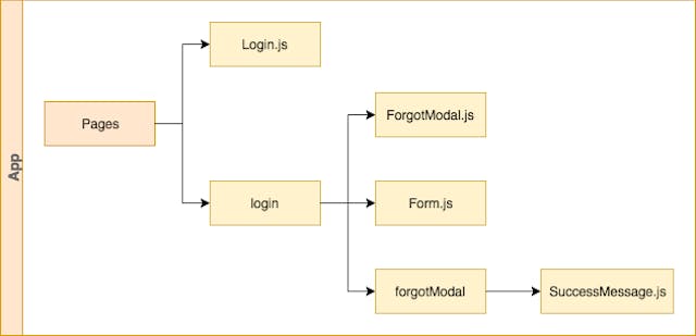 Fractal — A React App Structure For Infinite Scale Hackernoon 