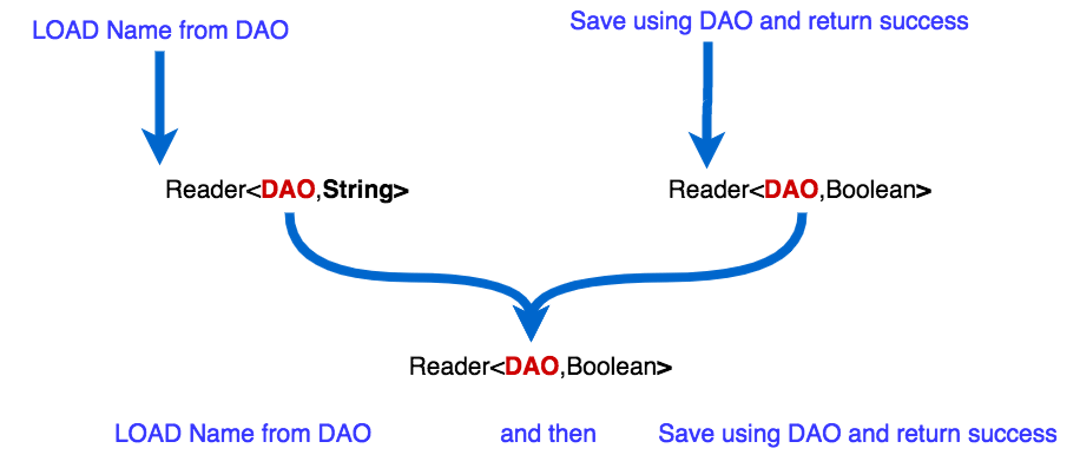 A functional approach to dependency injection in Java | HackerNoon