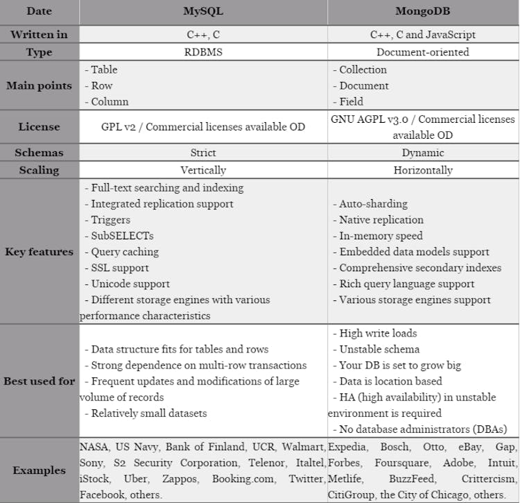 MongoDB vs MySQL Comparison: Which Database is Better? | HackerNoon