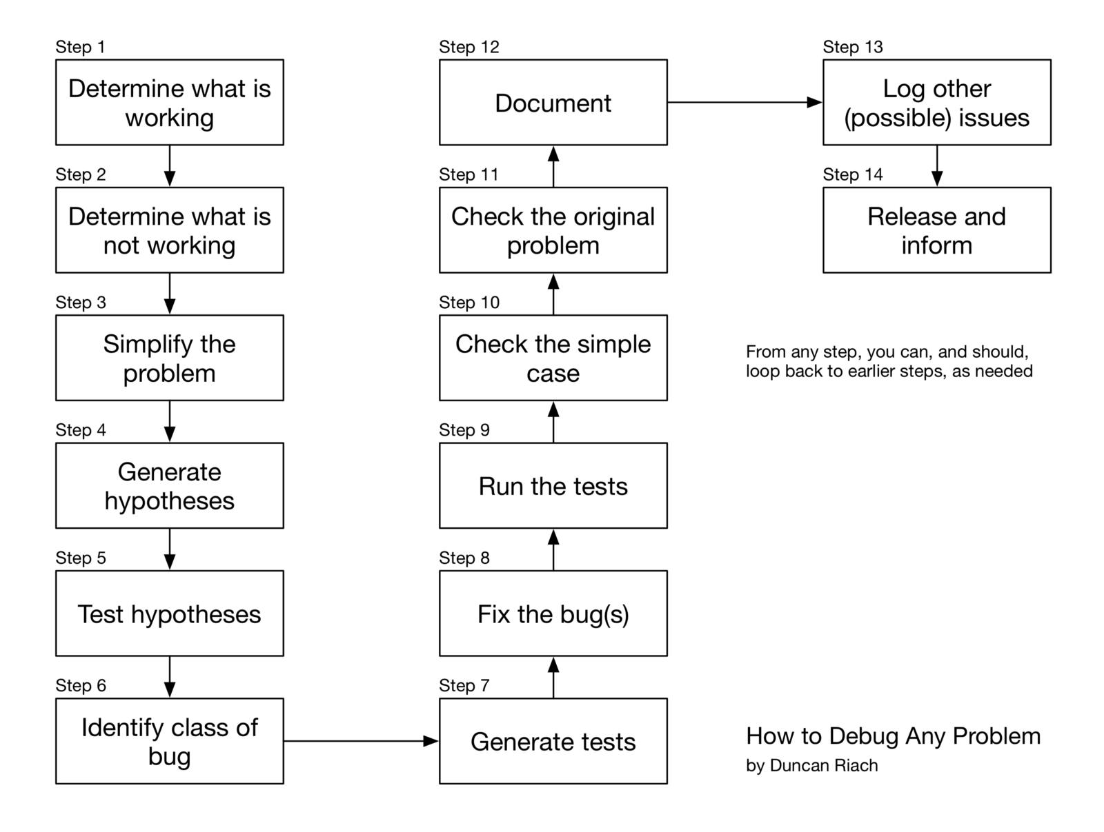 How to Debug Any Problem | HackerNoon