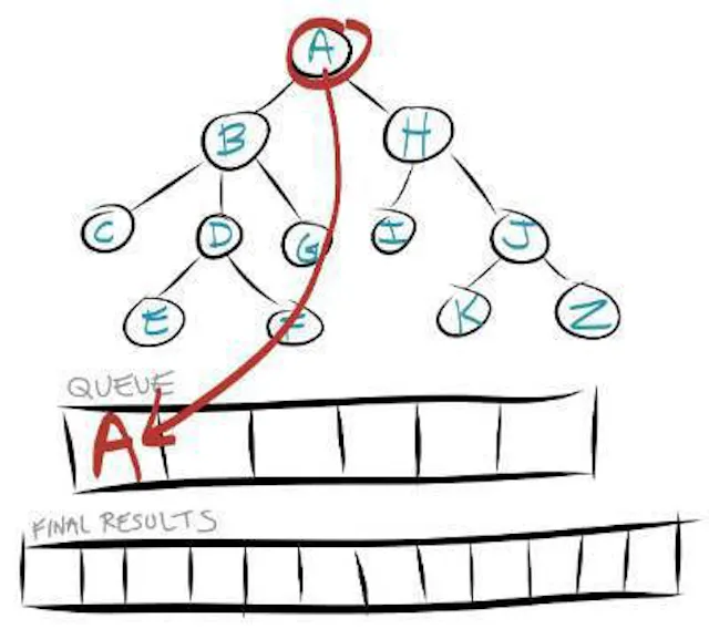 Breadth First Search in JavaScript | HackerNoon