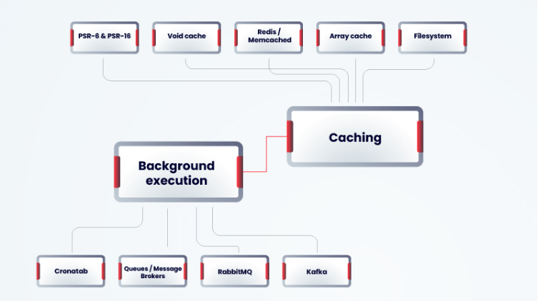 New and Improved PHP Backend Roadmap | HackerNoon