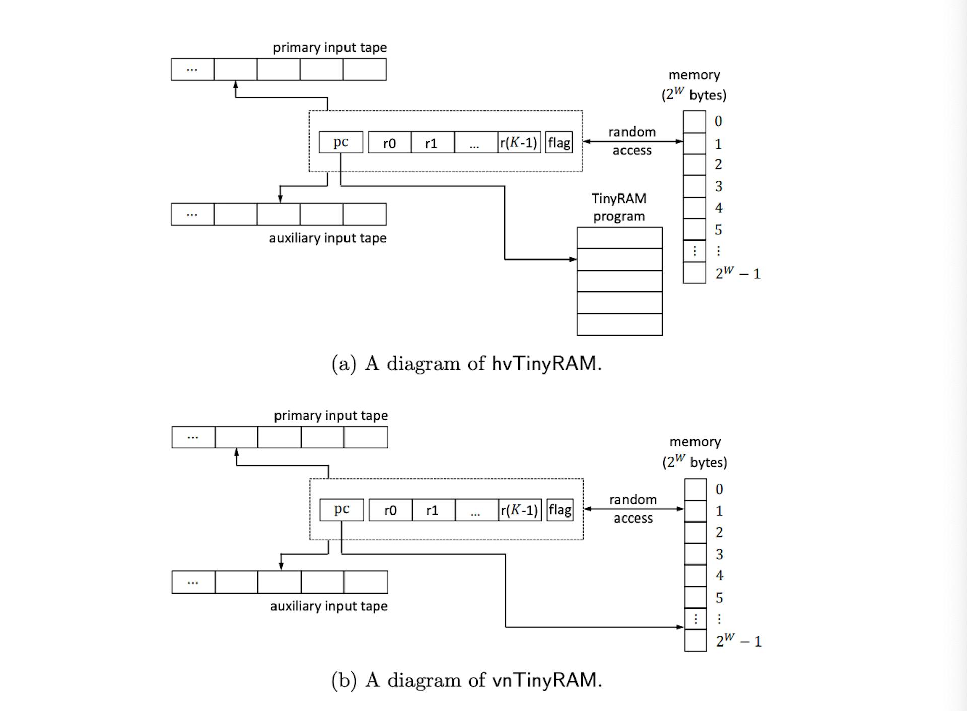 TinyRAM Review: Architecture, Design, and Assembly Instructions | HackerNoon