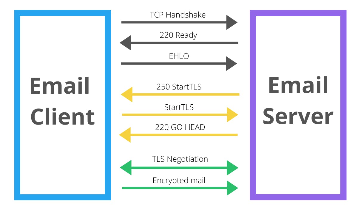 How To Implement Smtp Client On C Hackernoon 7783