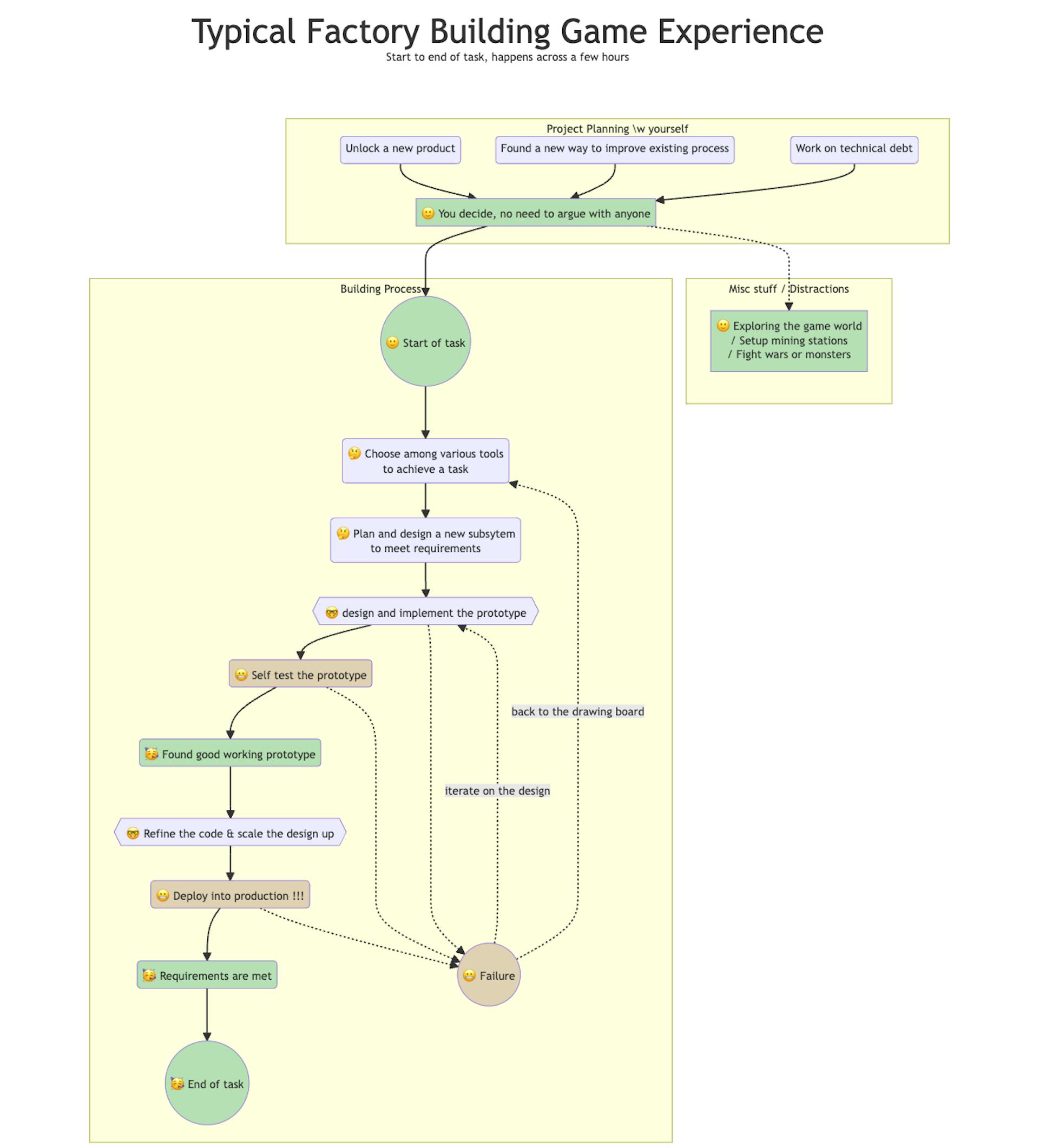 Introducing Factory Building Games - and how it levels you up as a ...