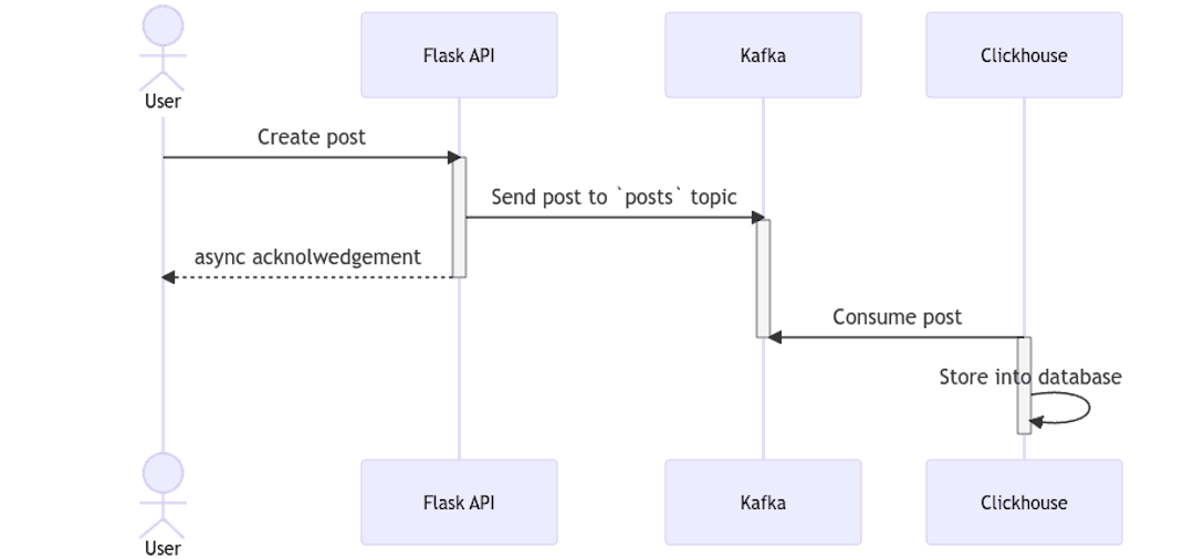 Setting up Kafka on Docker for Local Development | HackerNoon