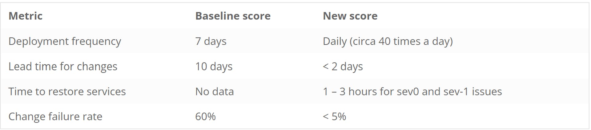 How To Increase Efficiency With DORA | HackerNoon