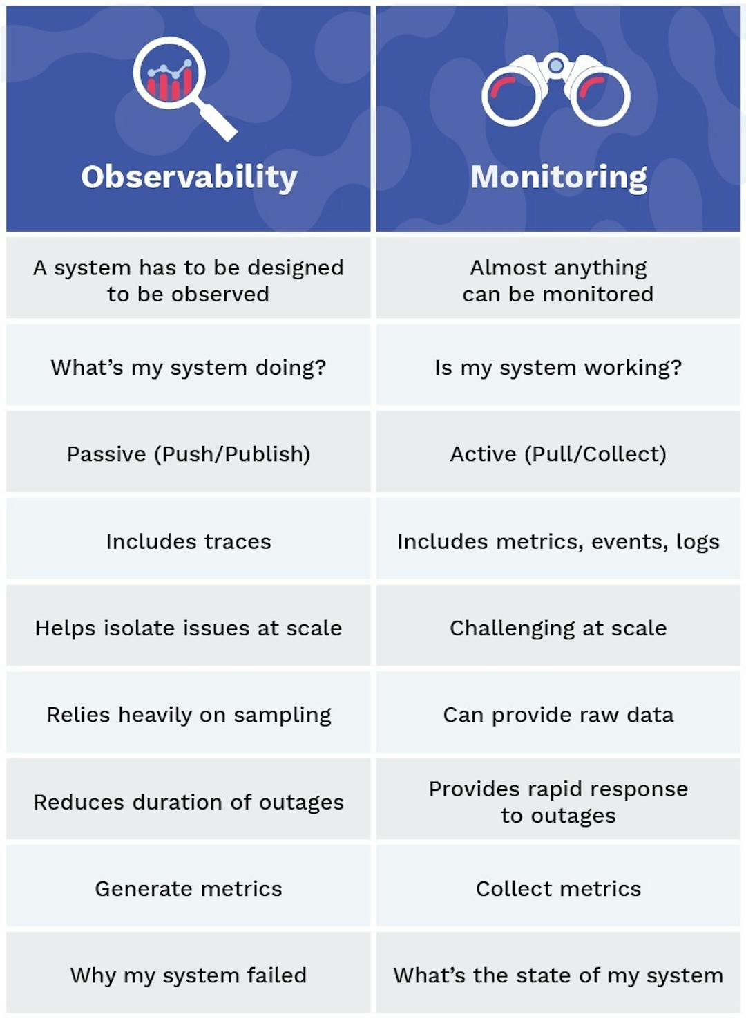 Observability and Monitoring Have a Symbiotic Relationship, but They ...