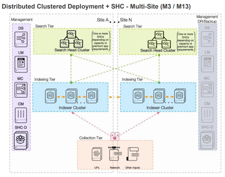 Rock Solid Splunk or How I Learned to Love Splunk Validated Architectures | HackerNoon