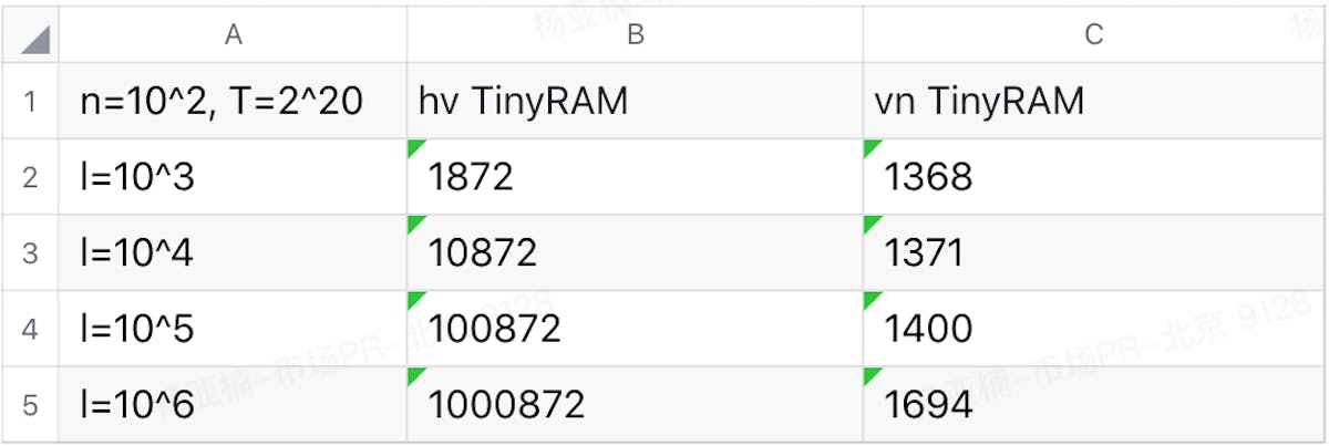 TinyRAM Review: Architecture, Design, and Assembly Instructions | HackerNoon