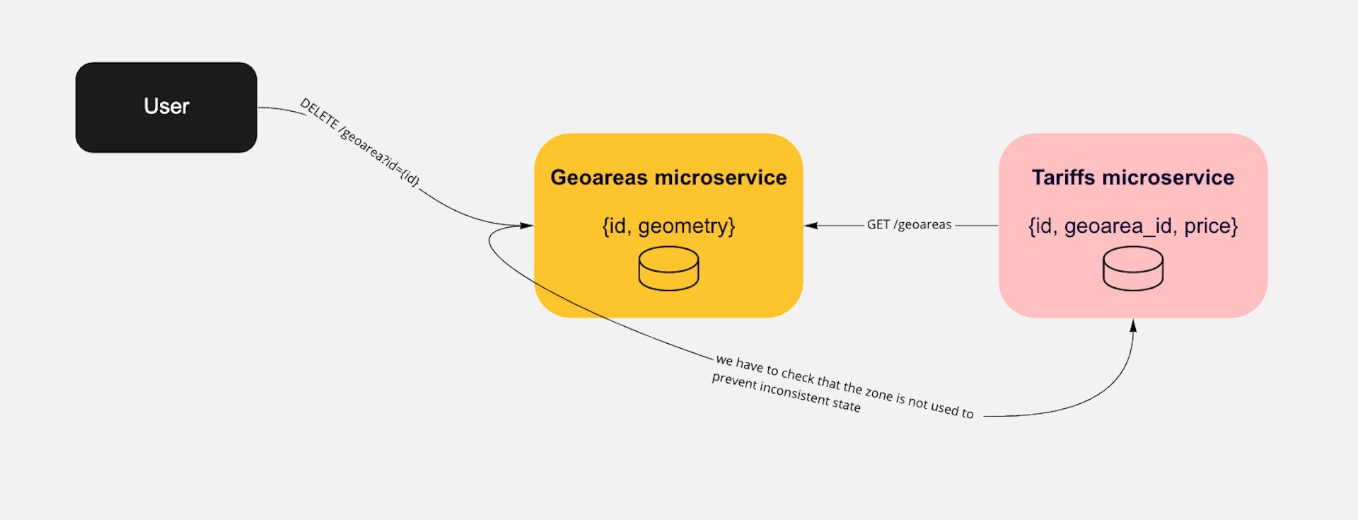How to Avoid Inconsistency Across Microservices | HackerNoon