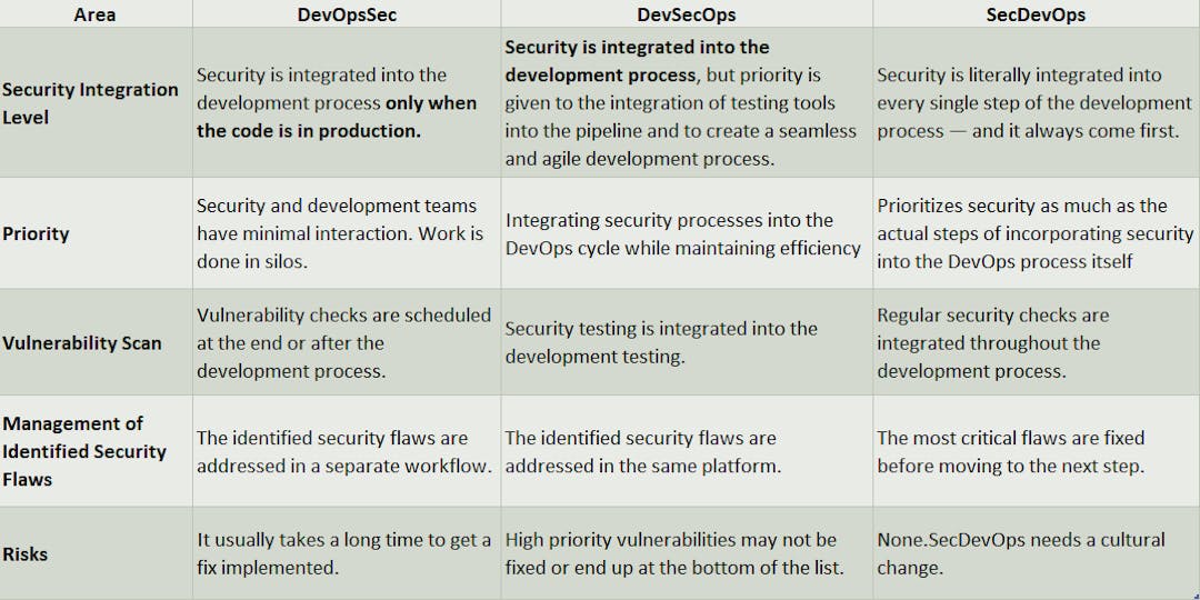 Appsec Secdevops Or Devsecops Do We Need To Choose Guide To The What And The Why Hackernoon