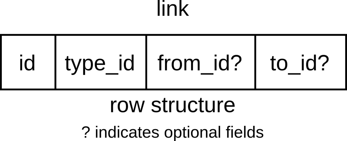 Associative Links Explained | HackerNoon