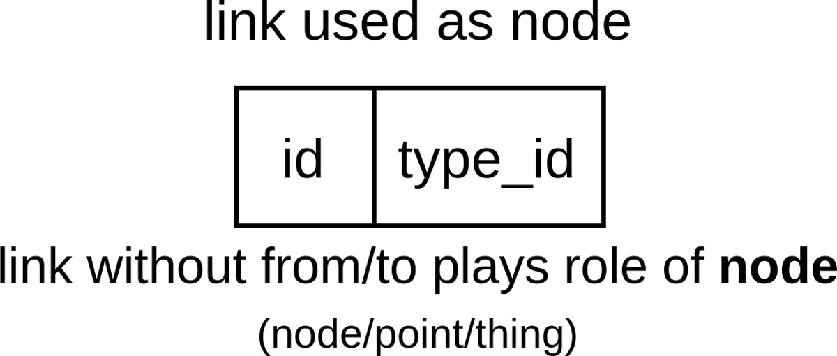 Associative Links Explained | HackerNoon