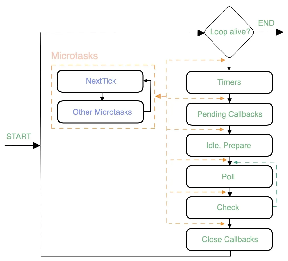 How the Event Loop Works in Node.js | HackerNoon