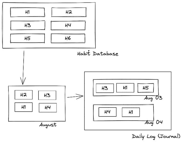 How to Setup a Better Column-based Habit Tracker in Notion | HackerNoon