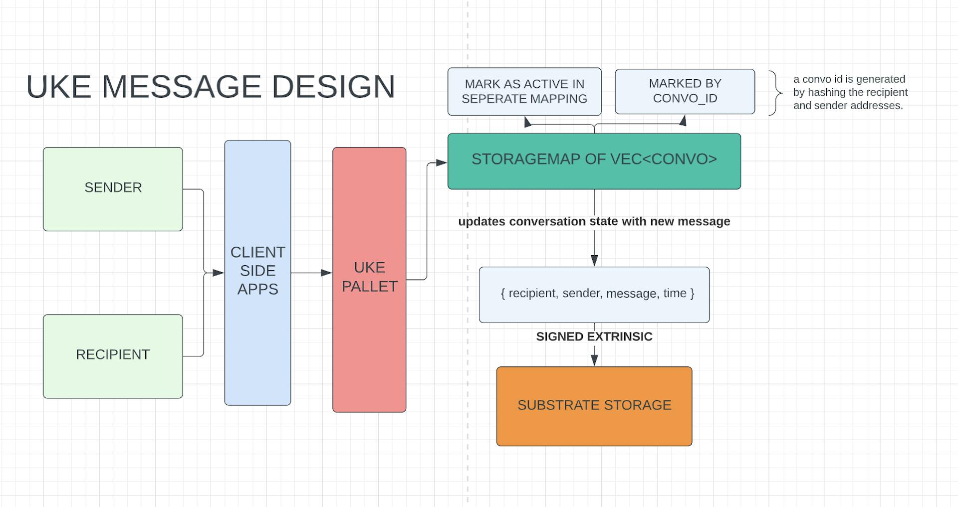 Creating a P2P, Messaging App on Web3 Using Substrate & Ionic - Introducing Uke - BOG#002 ...