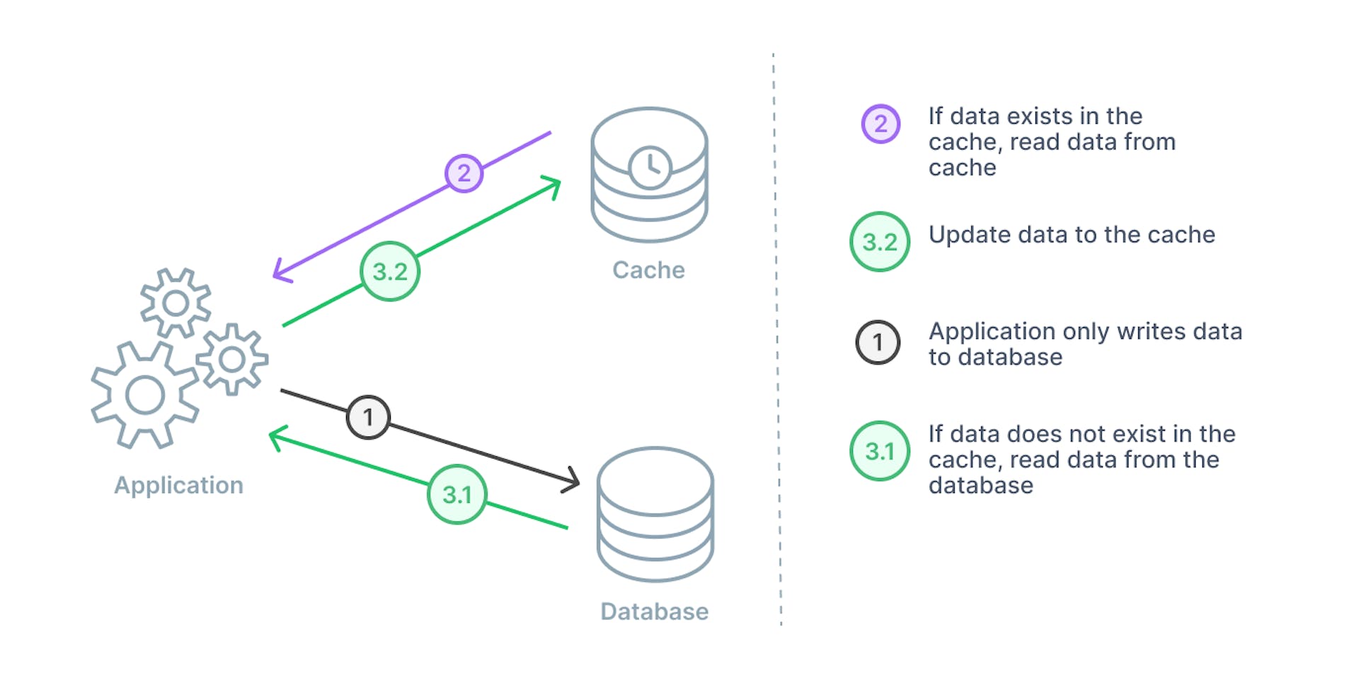 5 Caching Mechanisms to Speed Up Your Application | HackerNoon