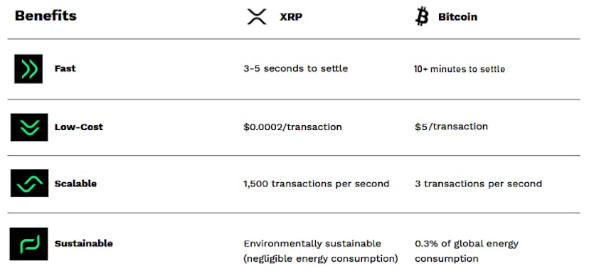 What are the differences between Bitcoin and XRP? | HackerNoon