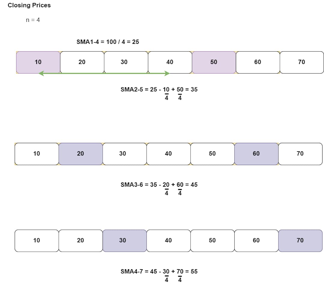 Lets Graph Simple Moving Averages Using Rust | HackerNoon