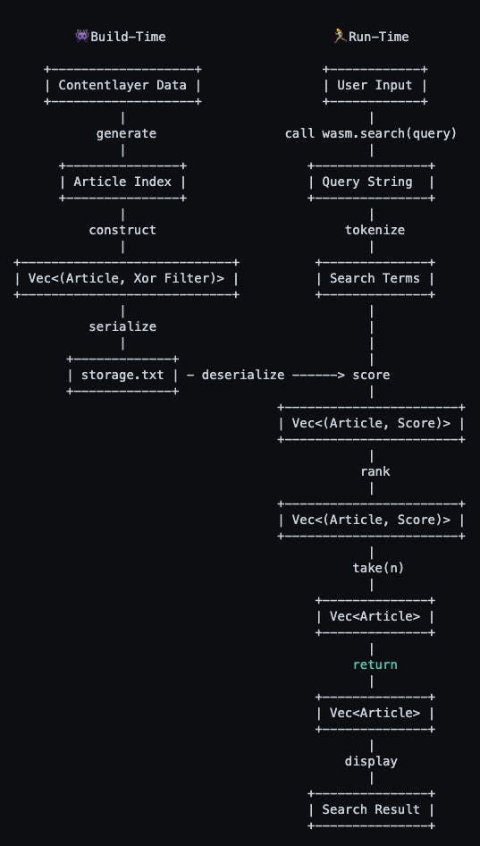 Static Full Text Search In Nextjs With Webassembly Rust And Xor Filters Hackernoon 1071