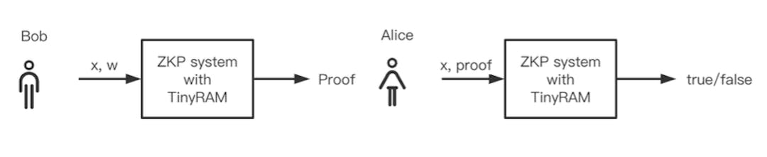 TinyRAM Review: Architecture, Design, and Assembly Instructions | HackerNoon