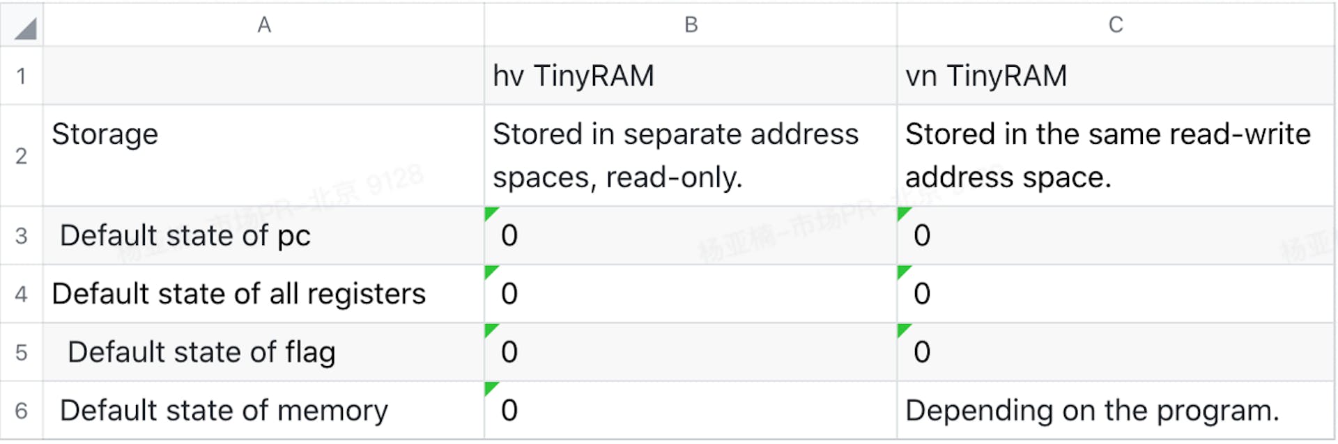 TinyRAM Review: Architecture, Design, and Assembly Instructions | HackerNoon