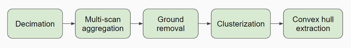 Autonomous Driving Lidar Perception Stack With Pcl An Algorithmic Implementation Hackernoon
