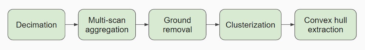 Autonomous Driving Lidar Perception Stack With Pcl An Algorithmic Implementation Hackernoon