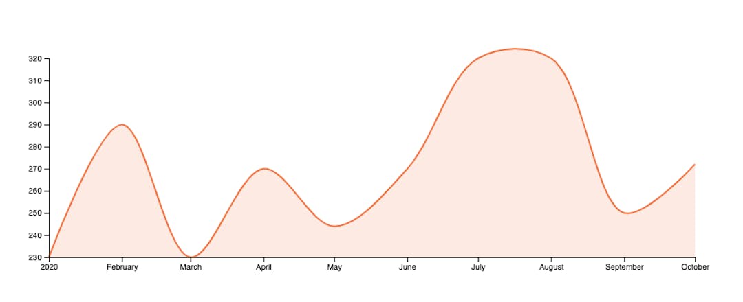 Animating Line Charts With D3.js | HackerNoon