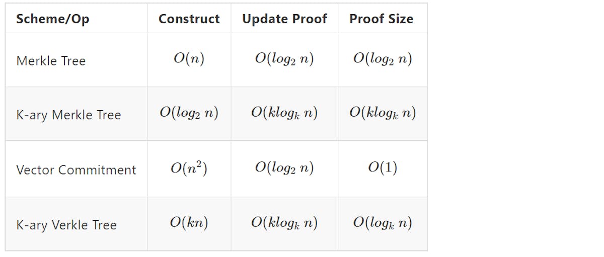 Take a Deep Dive Into Verkle Tree For Ethereum | HackerNoon
